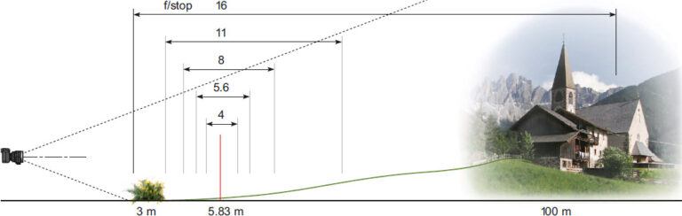 What Is a Tilt-Shift Lens, How Does It Work & What Is It Used For?