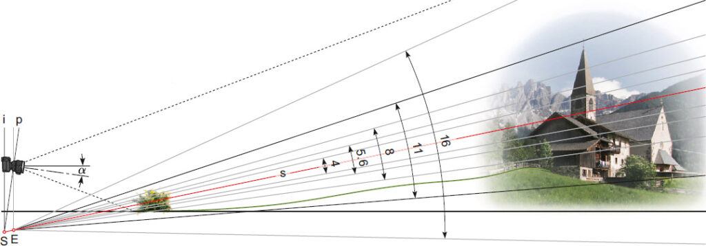 What Is a Tilt-Shift Lens, How Does It Work & What Is It Used For?